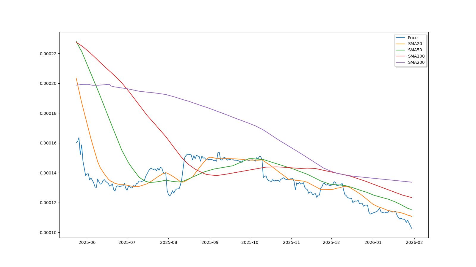 Permission Coin Simple Moving Averages