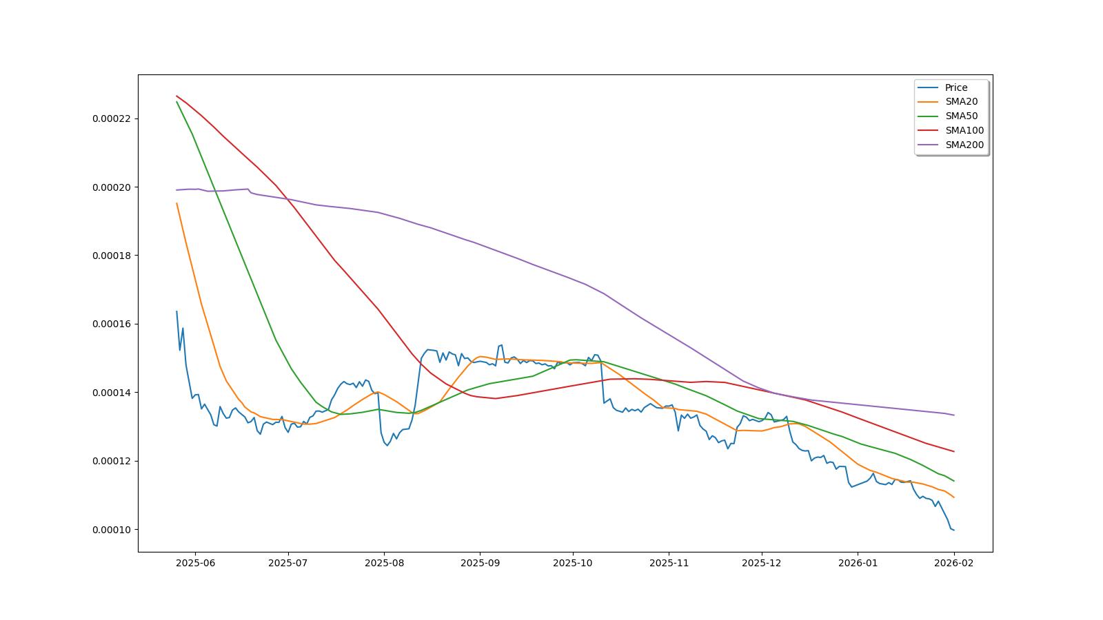 Permission Coin Simple Moving Averages