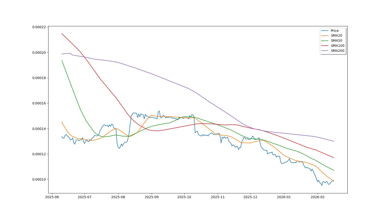 Permission Coin Simple Moving Averages