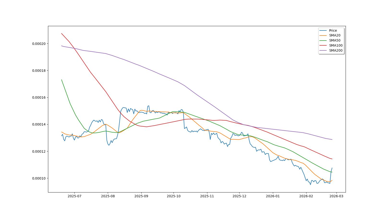 Permission Coin Simple Moving Averages