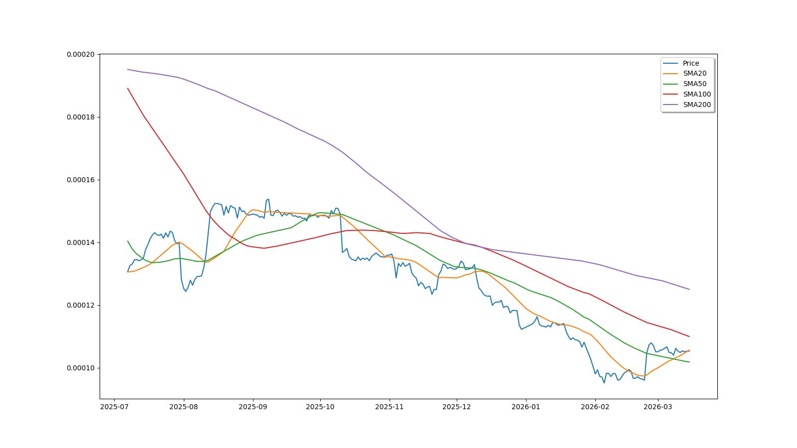 Permission Coin Simple Moving Averages