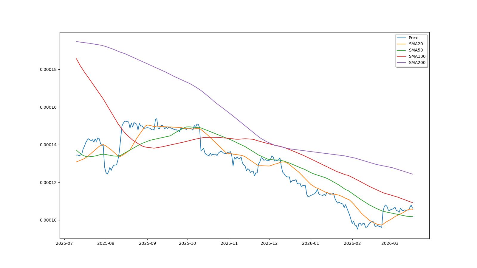 Permission Coin Simple Moving Averages