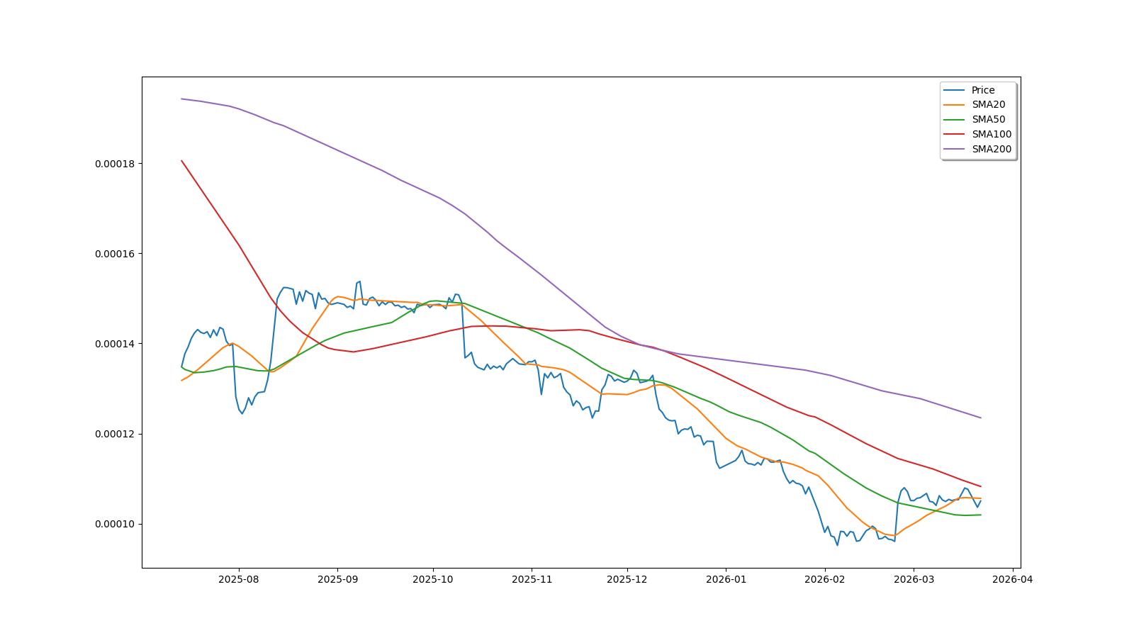Permission Coin Simple Moving Averages