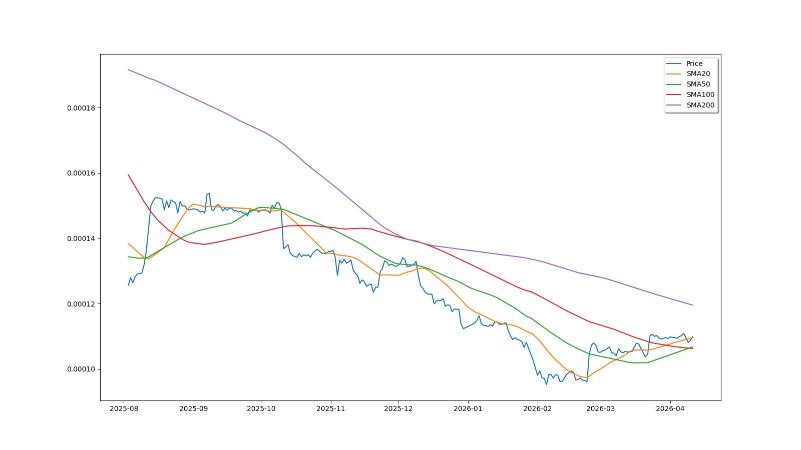 Permission Coin Simple Moving Averages