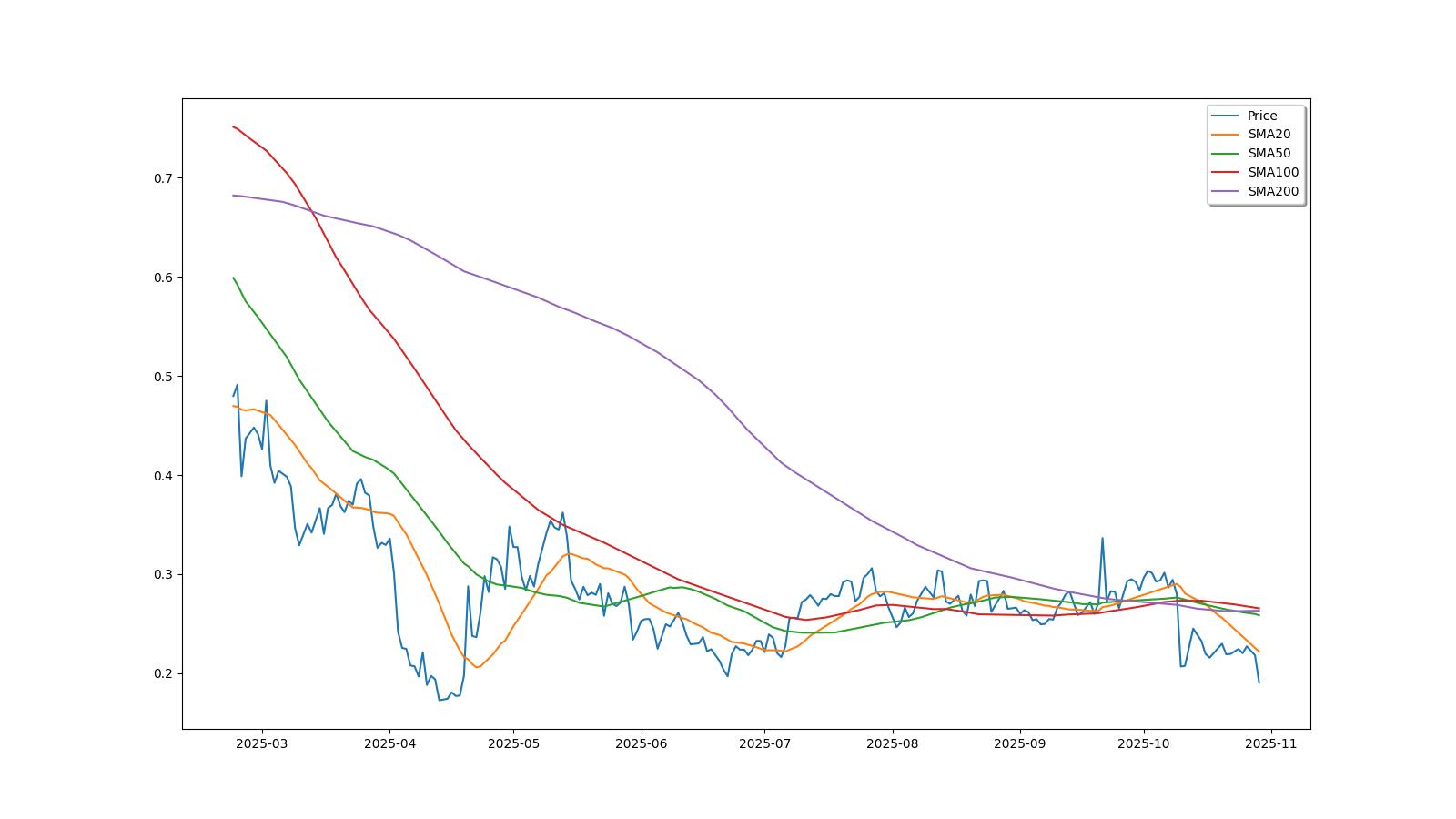 퍼페튜얼프로토콜 Simple Moving Averages