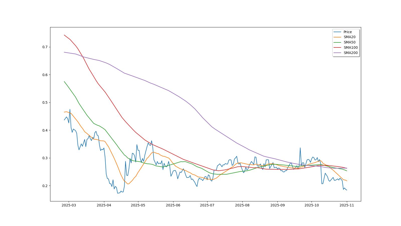 Perpetual Protocol Simple Moving Averages