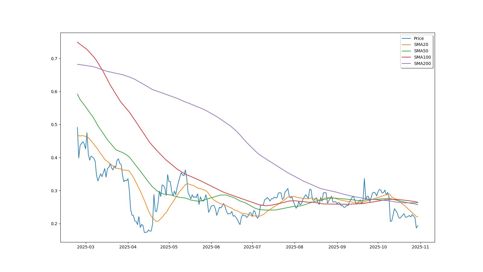 Perpetual Protocol Simple Moving Averages