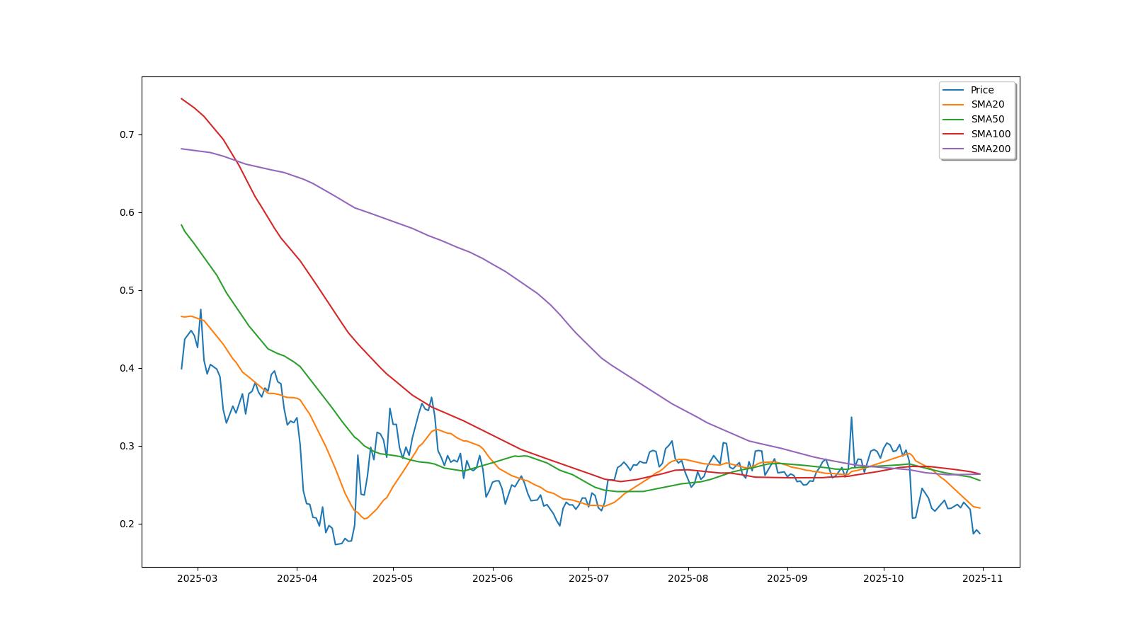 Perpetual Protocol Simple Moving Averages