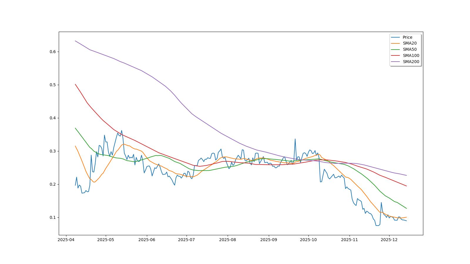 Perpetual Protocol Simple Moving Averages