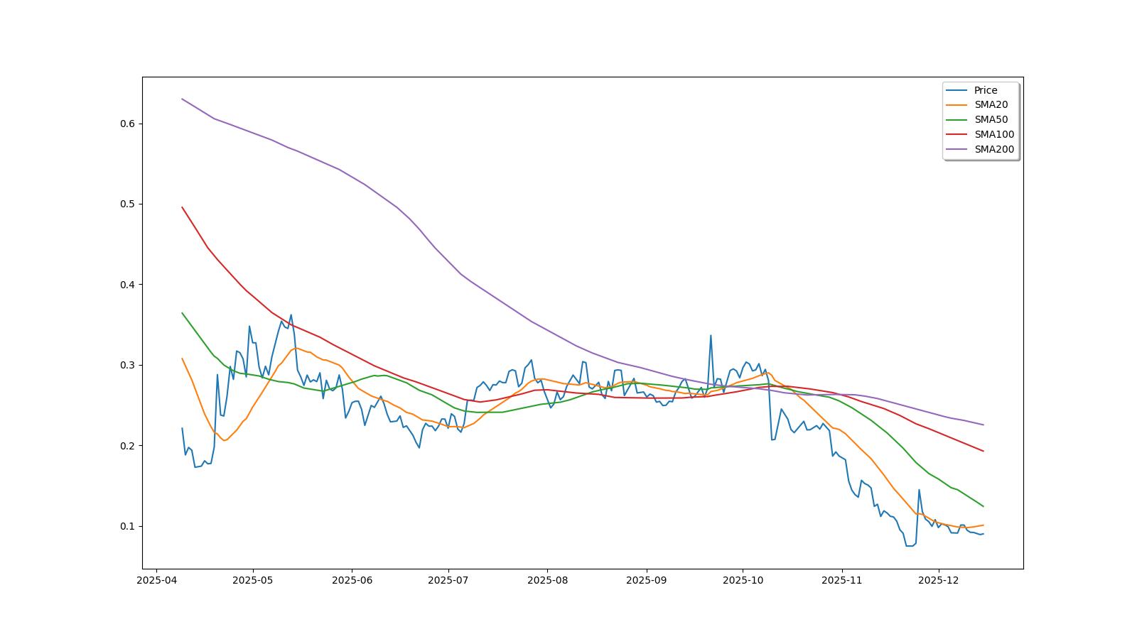 Perpetual Protocol Simple Moving Averages
