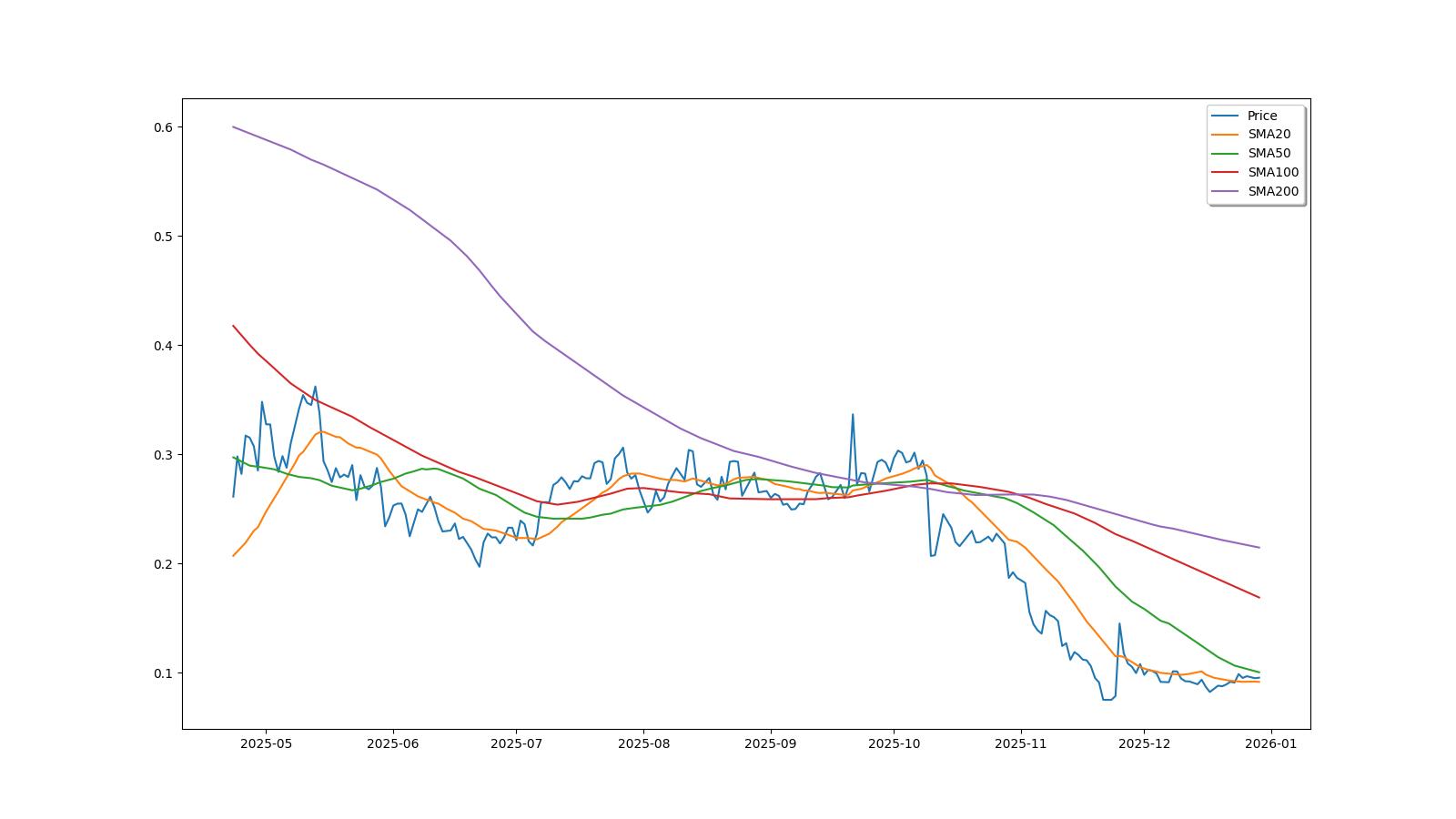 Perpetual Protocol Simple Moving Averages