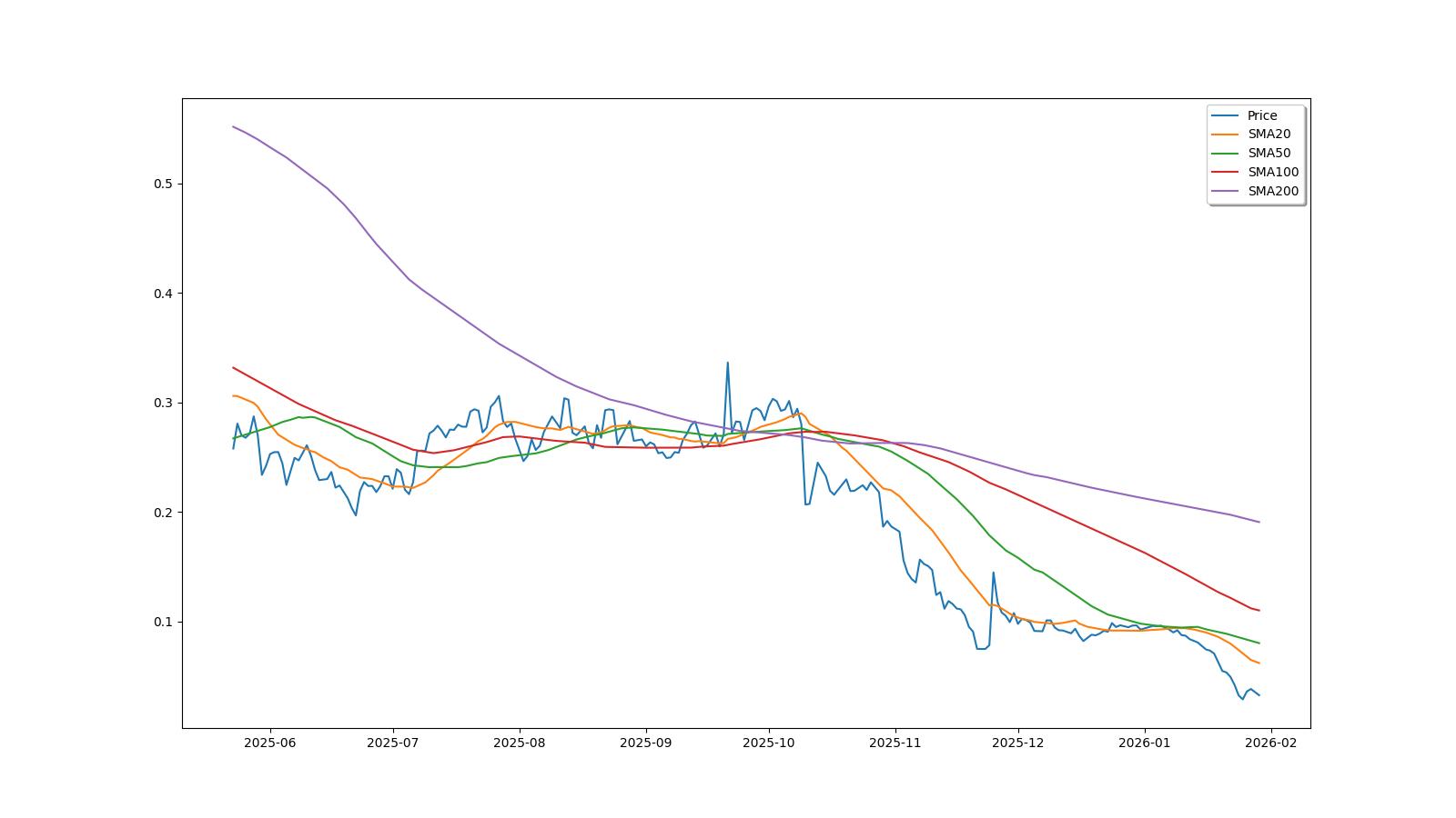 Perpetual Protocol Simple Moving Averages