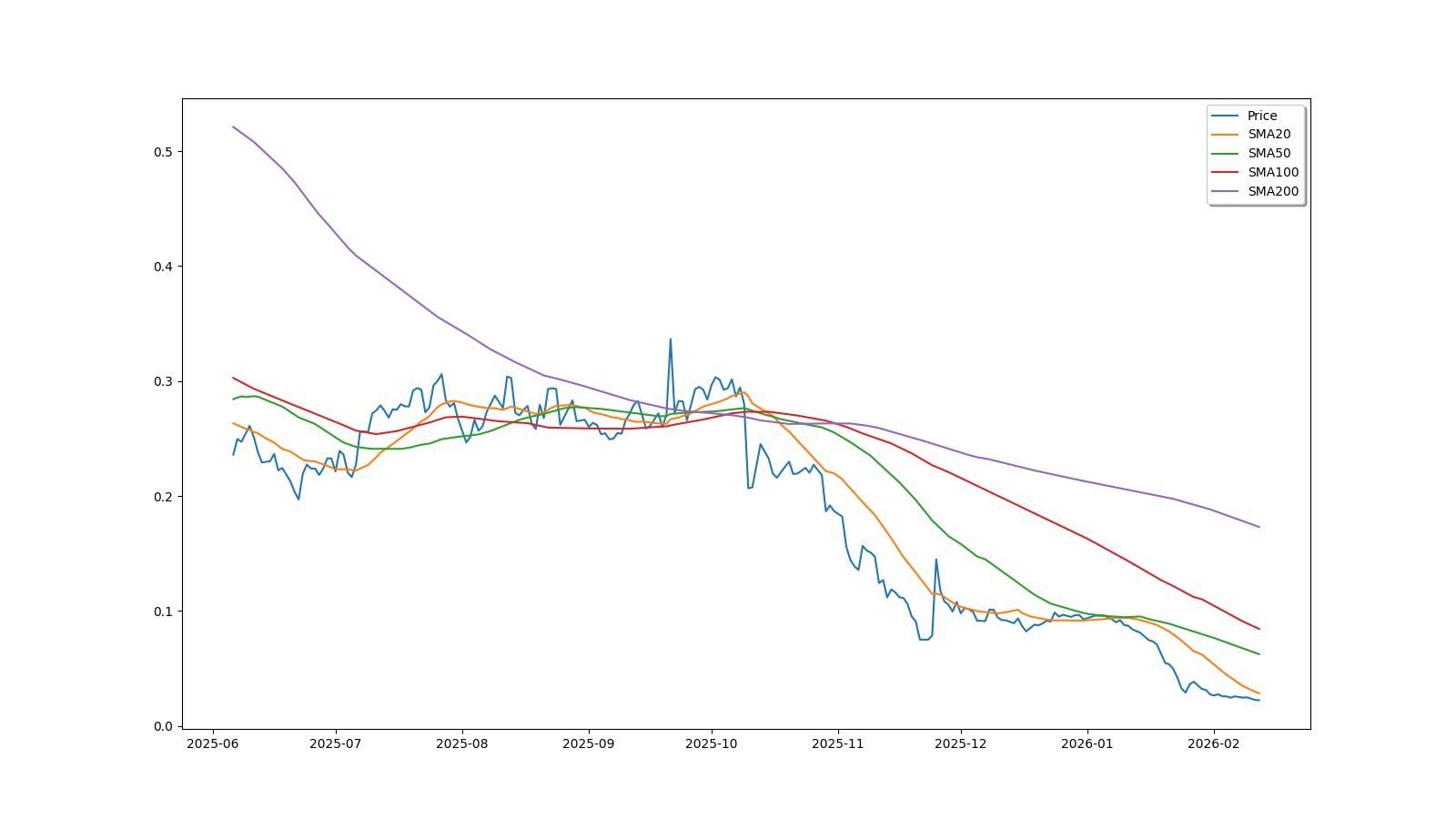 Perpetual Protocol Simple Moving Averages