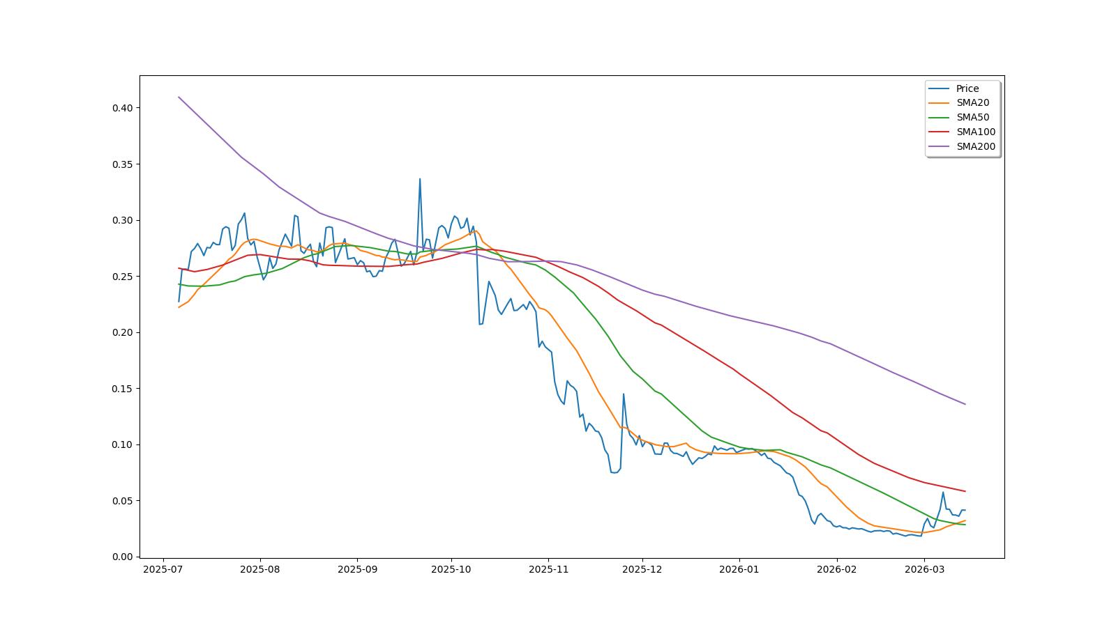 Perpetual Protocol Simple Moving Averages