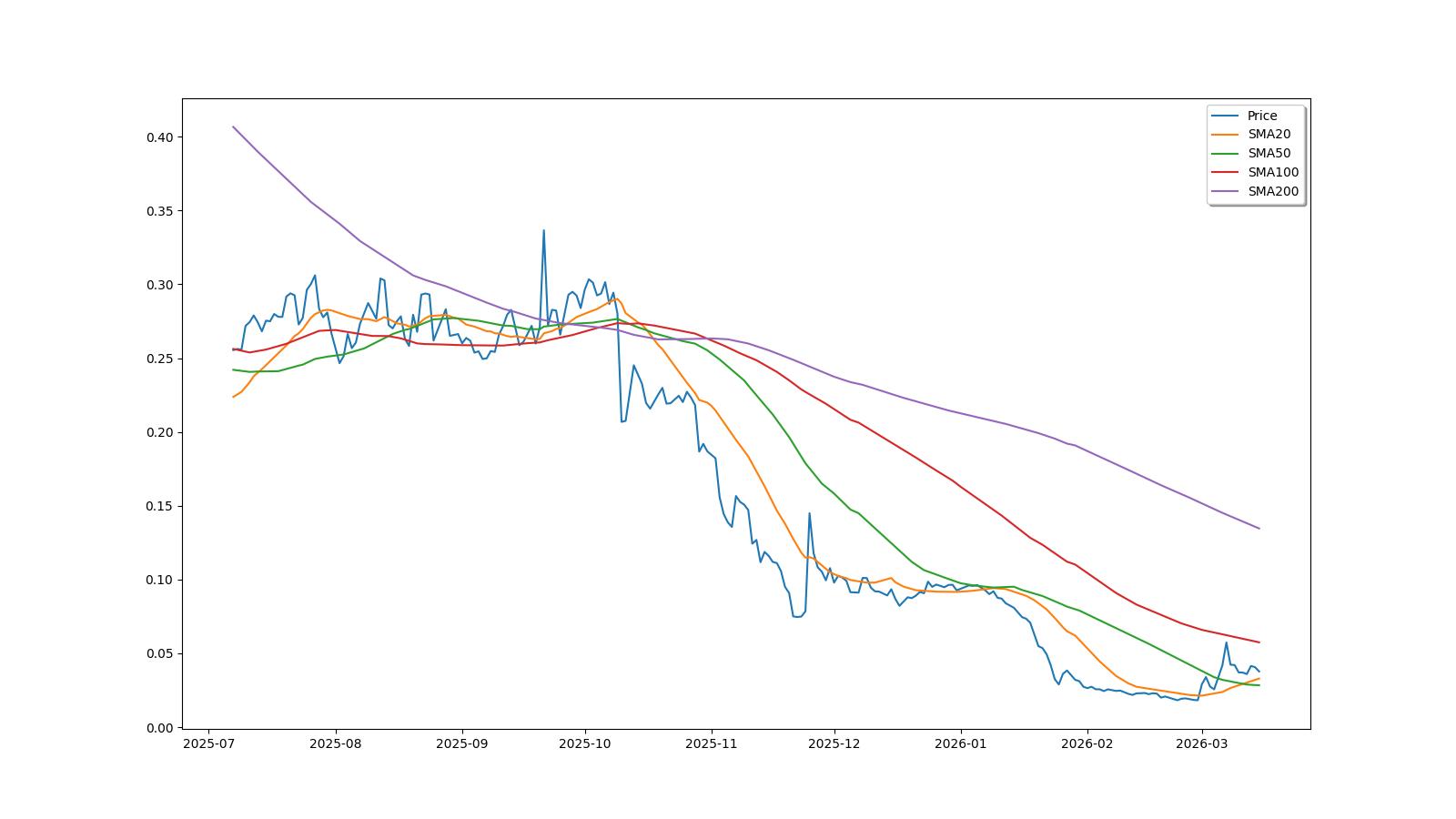 Perpetual Protocol Simple Moving Averages