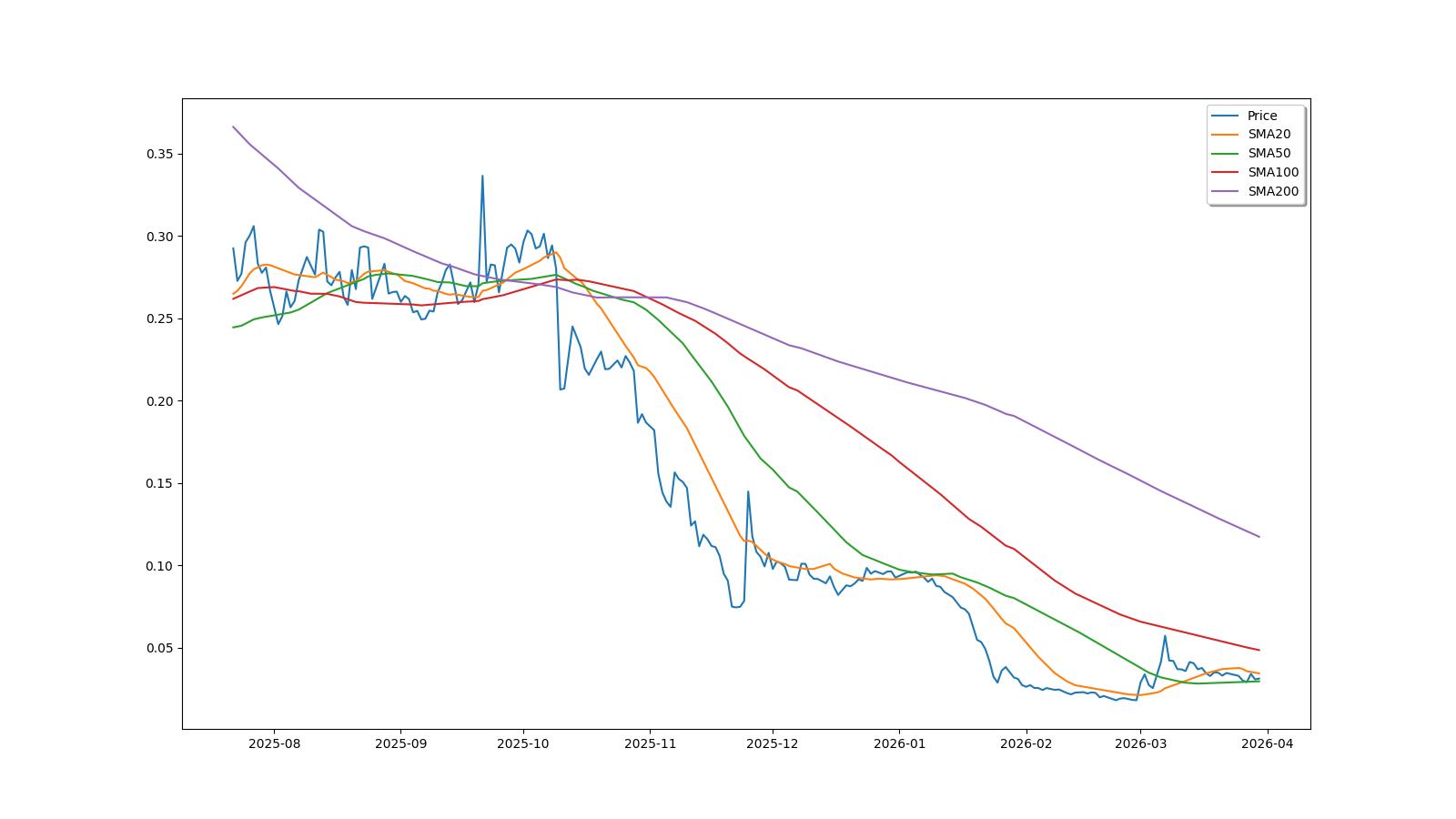 Perpetual Protocol Simple Moving Averages