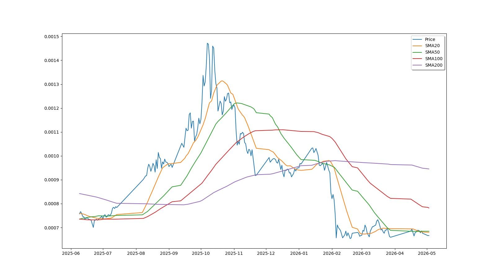 Perpetuum Coin Simple Moving Averages