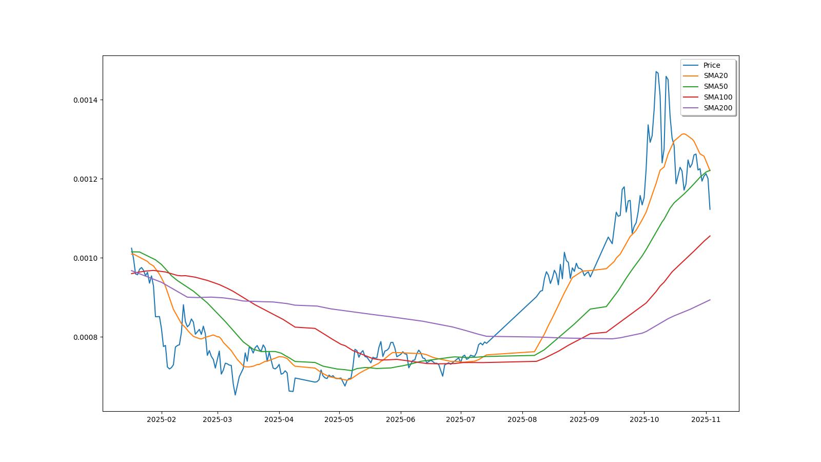 Perpetuum Coin Simple Moving Averages