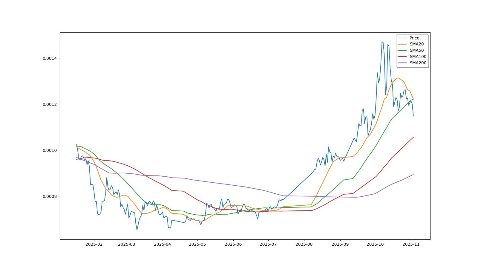 Perpetuum Coin Simple Moving Averages