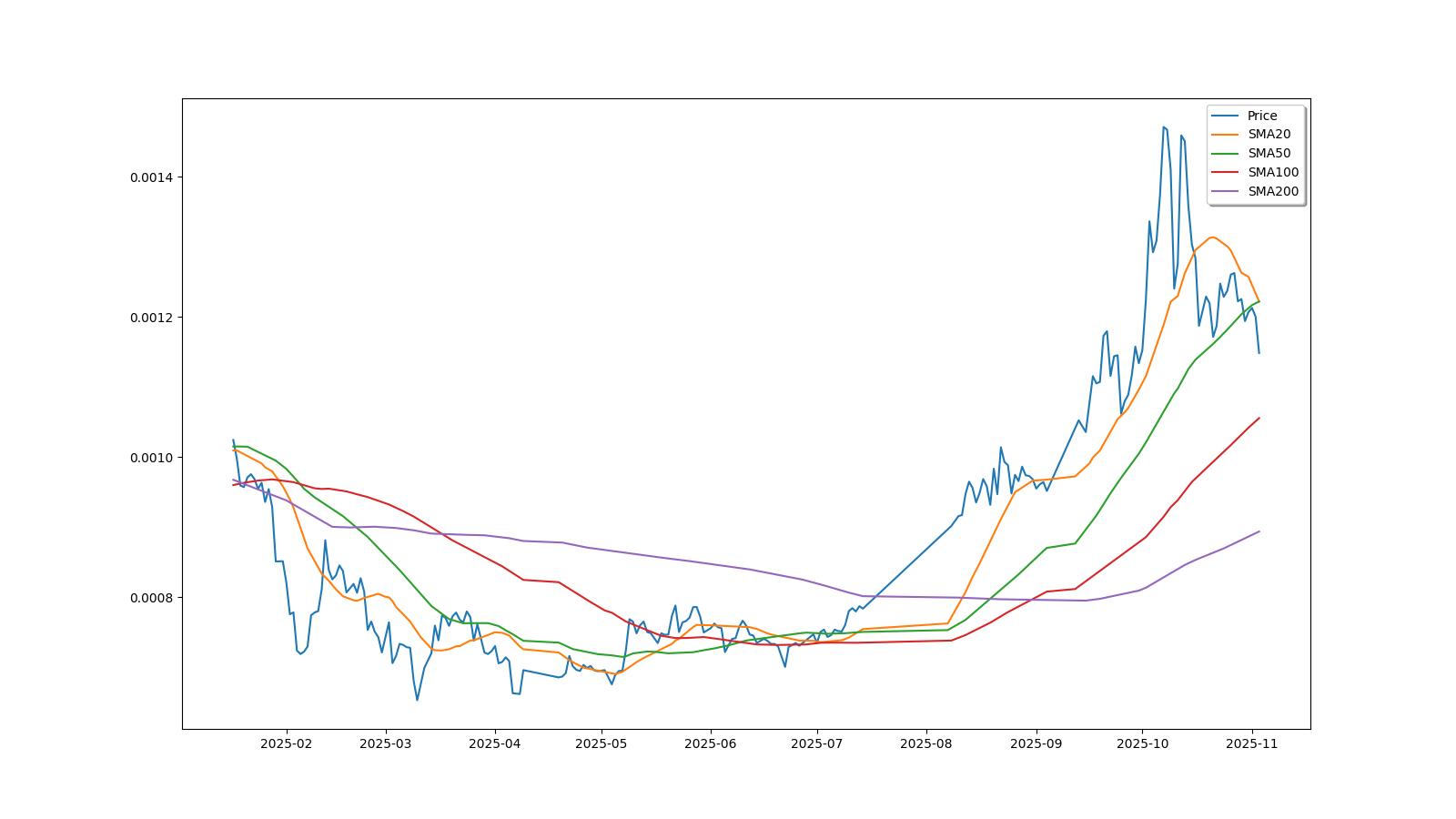 Perpetuum Coin Simple Moving Averages