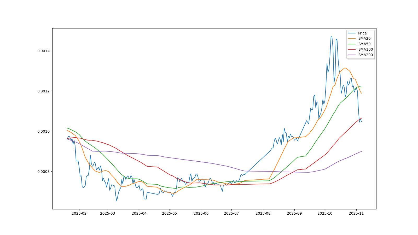Perpetuum Coin Simple Moving Averages