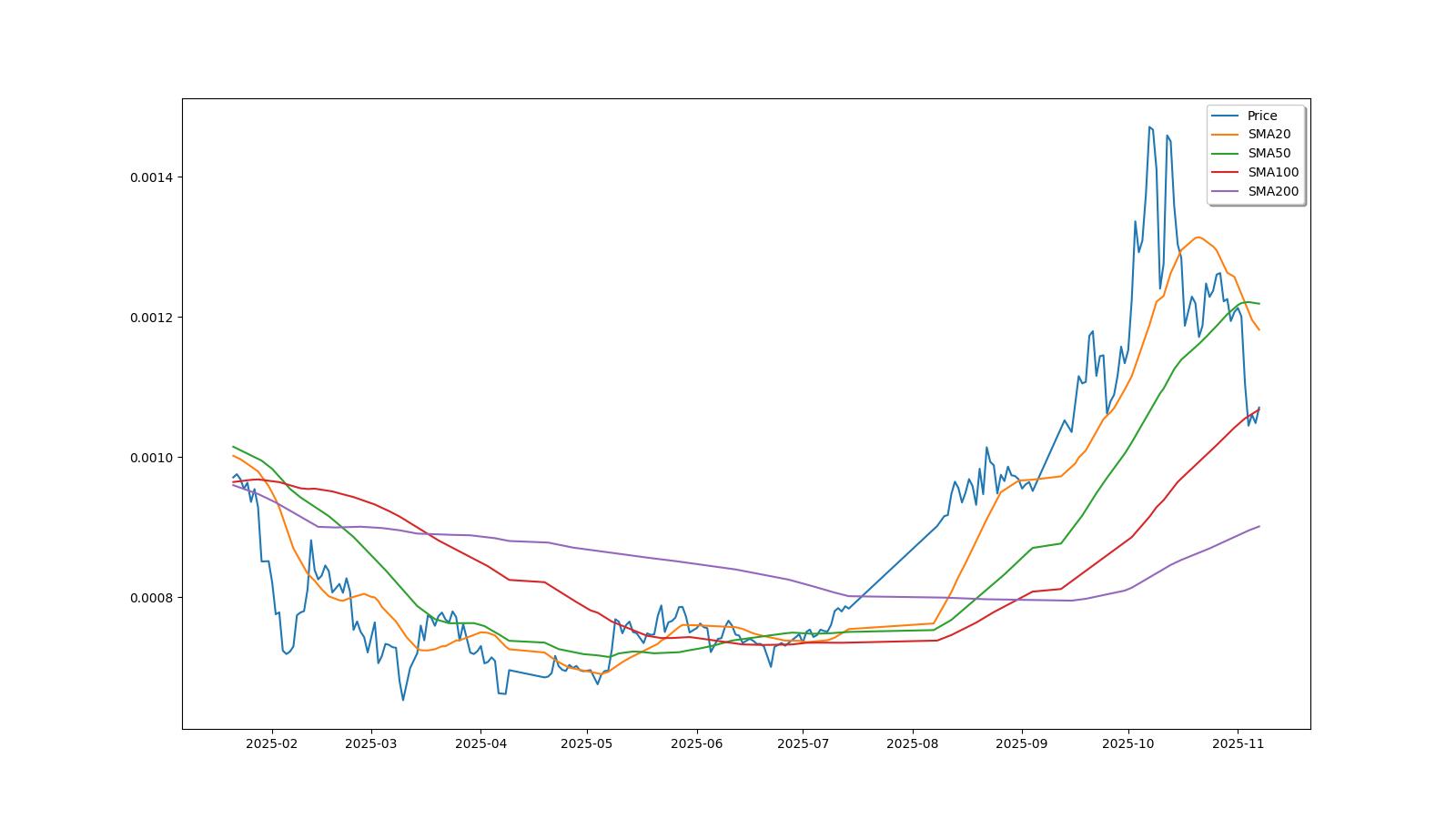 Perpetuum Coin Simple Moving Averages