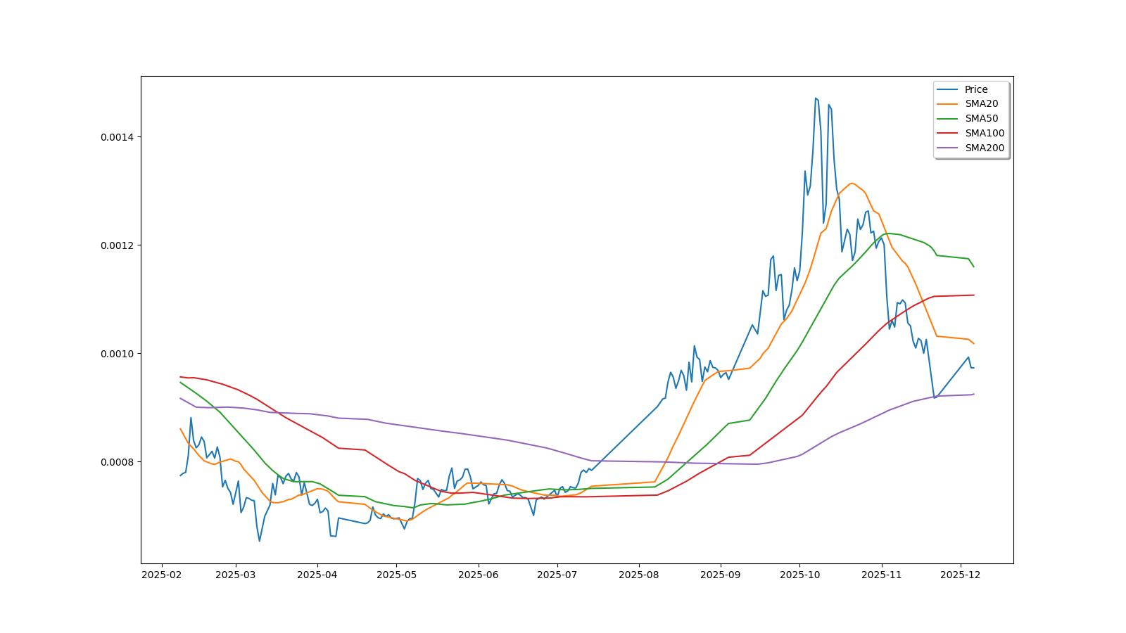 Perpetuum Coin Simple Moving Averages