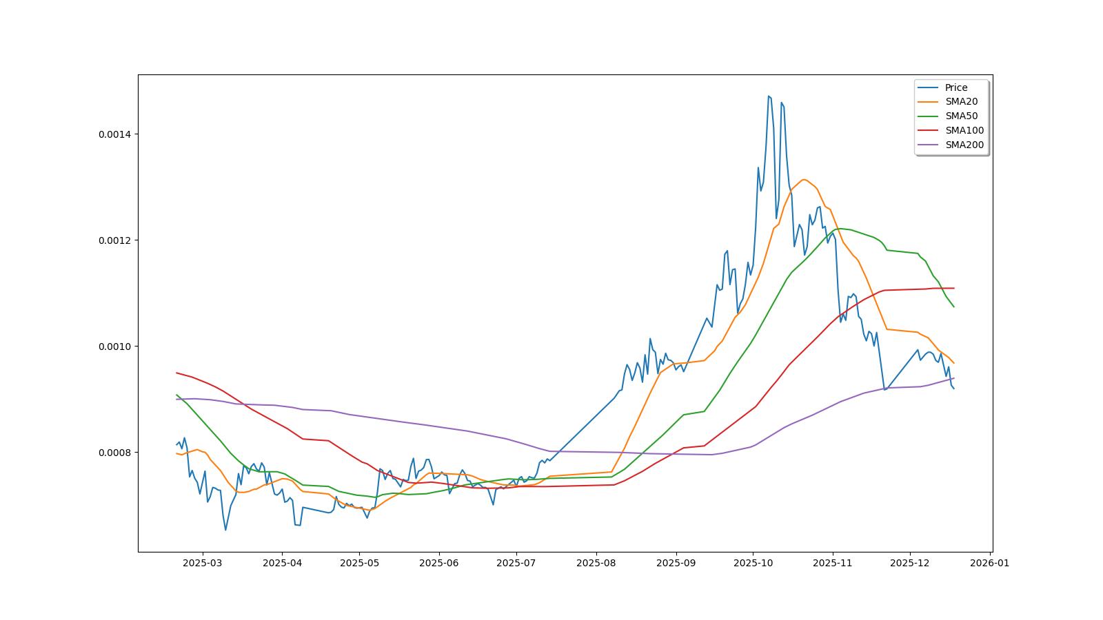 Perpetuum Coin Simple Moving Averages