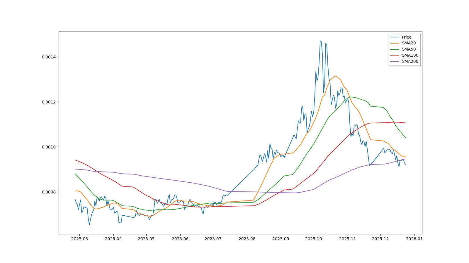 Perpetuum Coin Simple Moving Averages