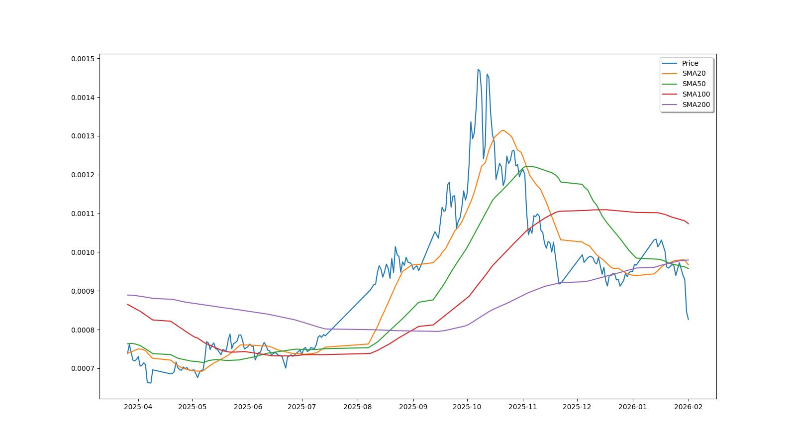 Perpetuum Coin Simple Moving Averages