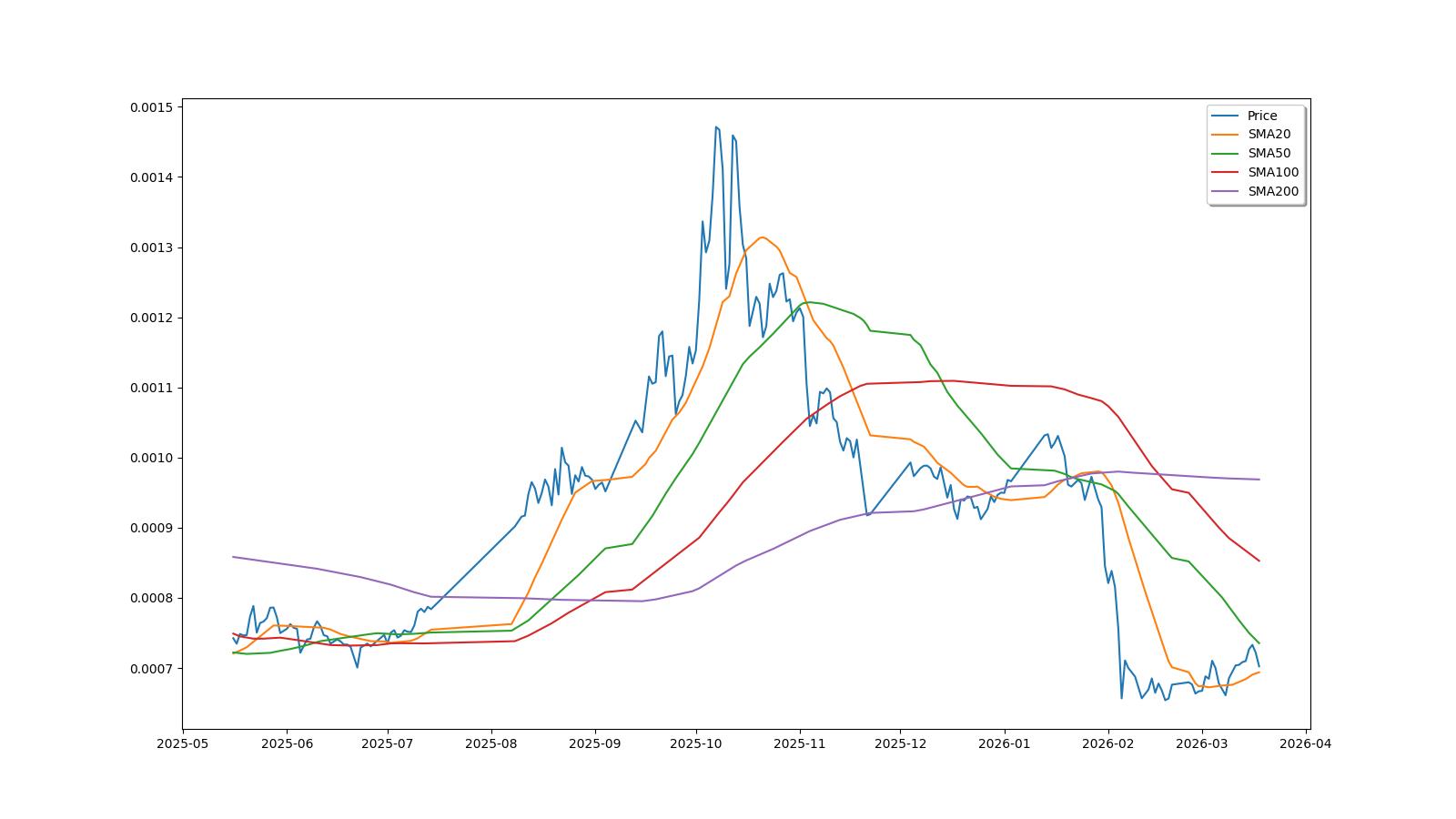 Perpetuum Coin Simple Moving Averages