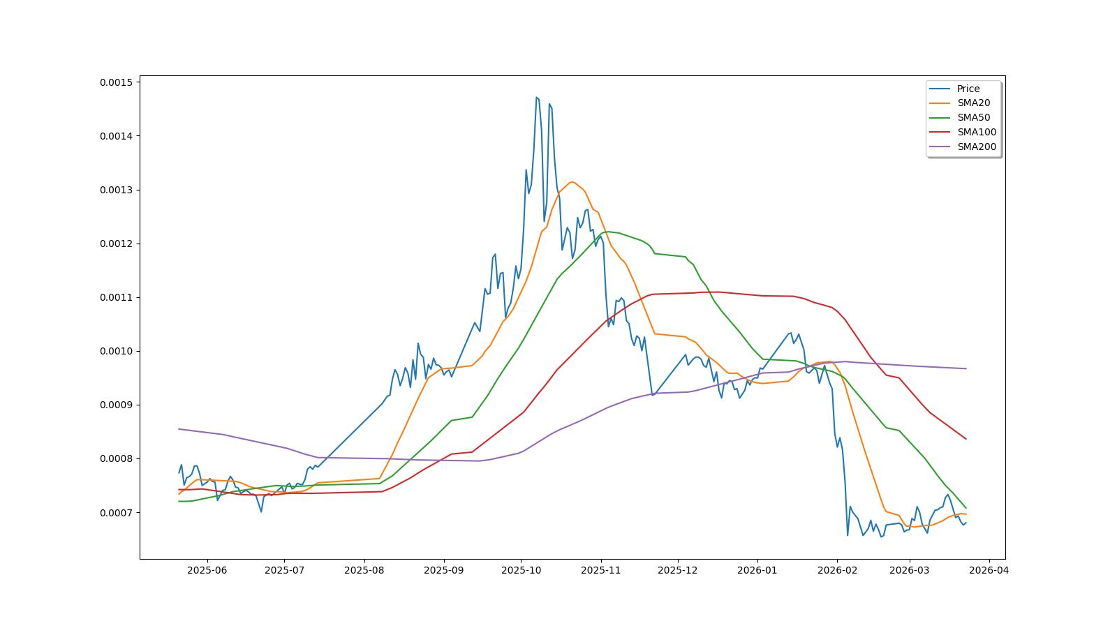 Perpetuum Coin Simple Moving Averages