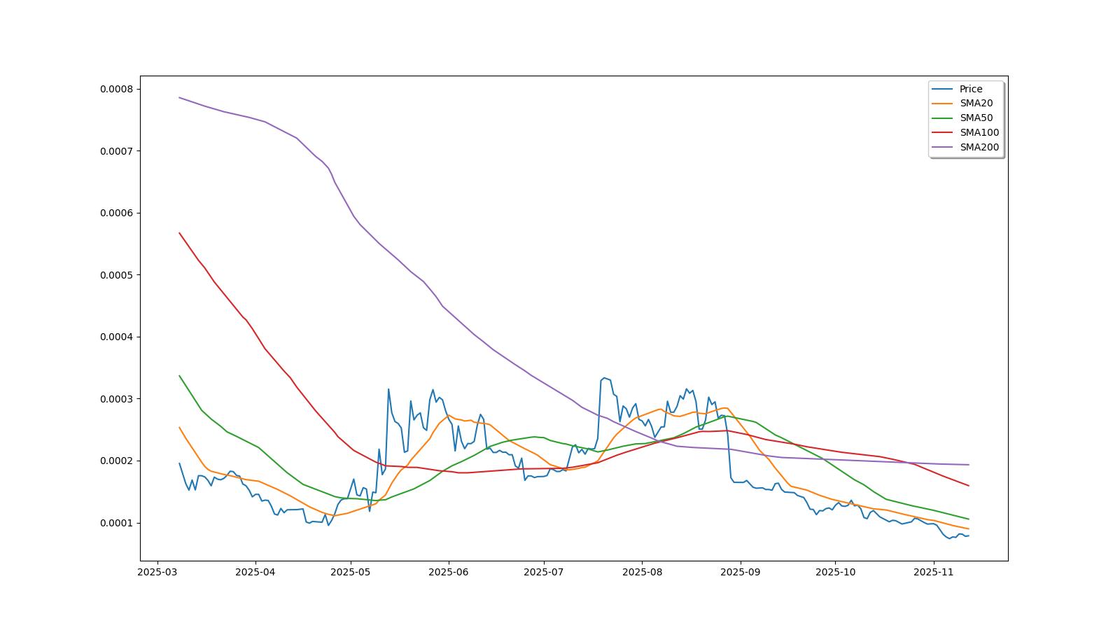 Perro Dinero Simple Moving Averages