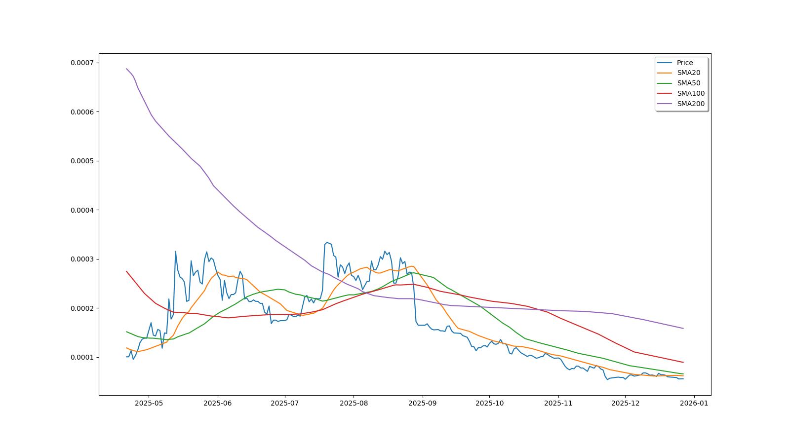 Perro Dinero Simple Moving Averages