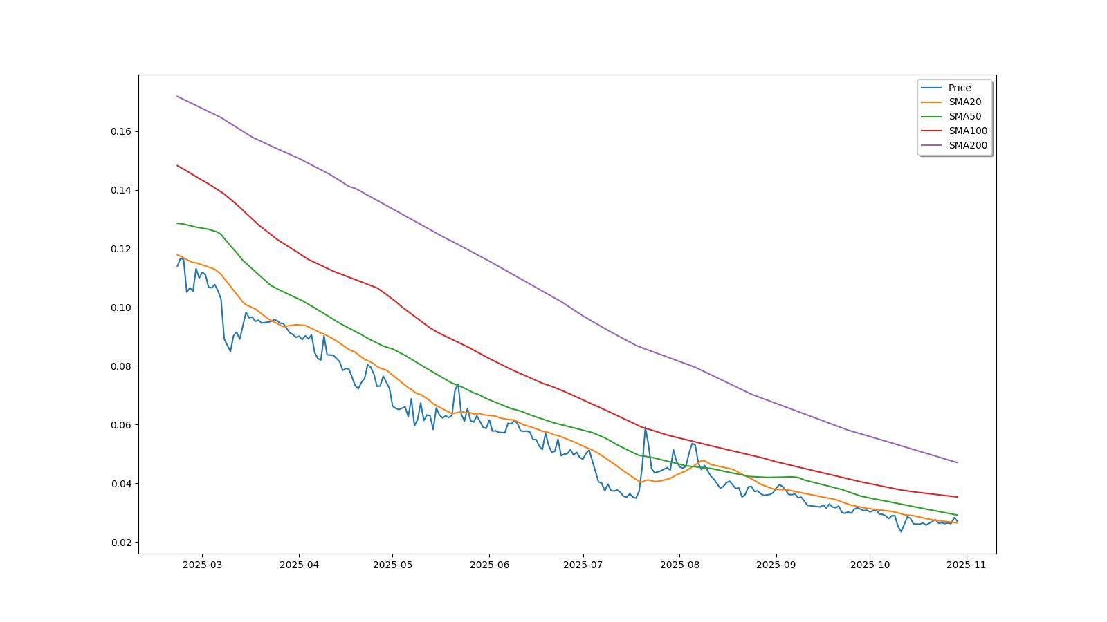 Persistence Simple Moving Averages