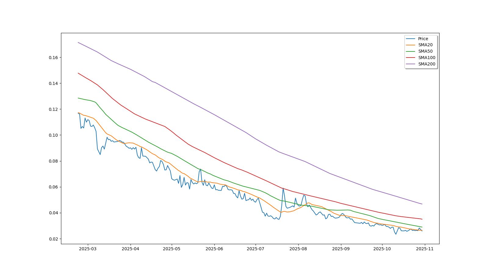 Persistence Simple Moving Averages