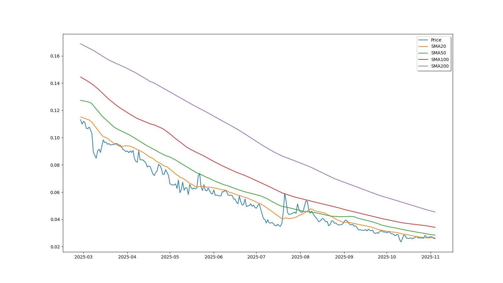 Persistence Simple Moving Averages