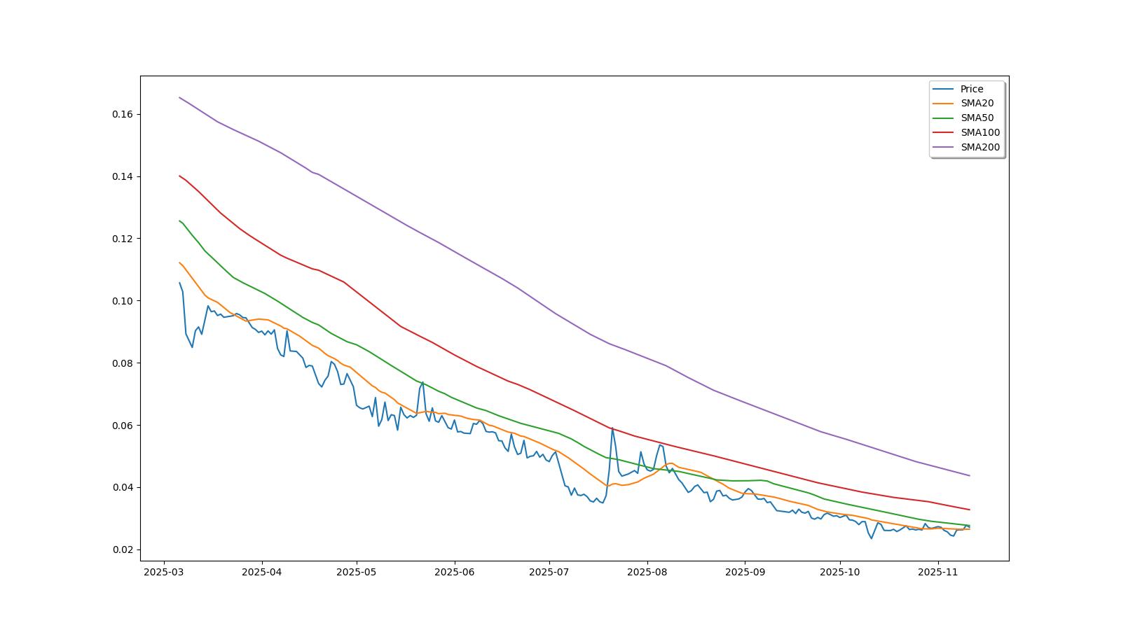 Persistence Simple Moving Averages