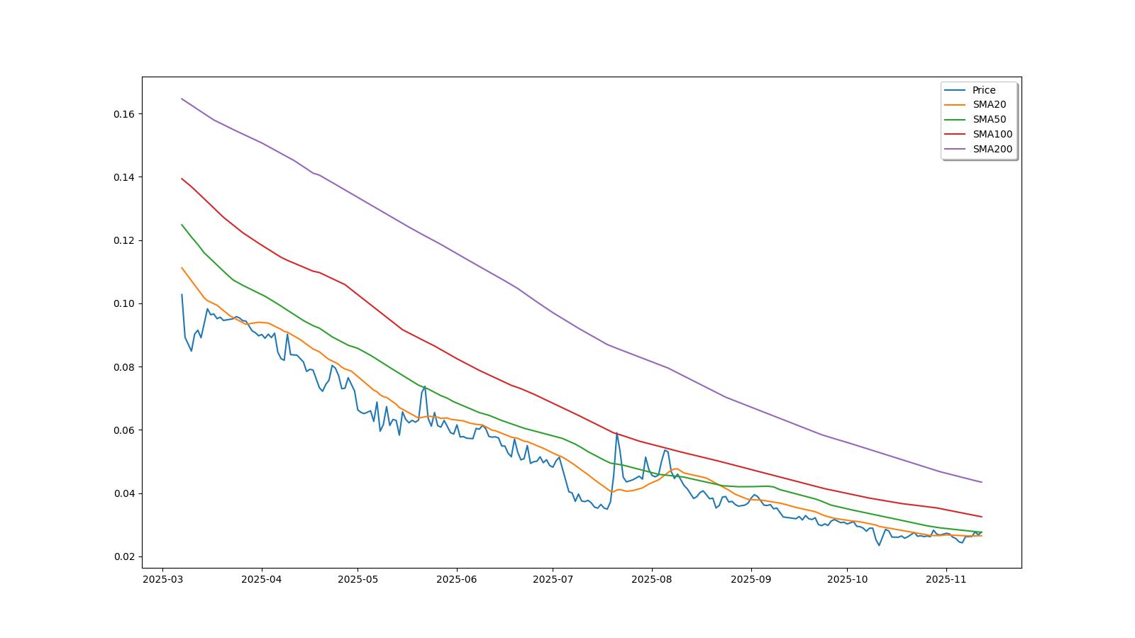 Persistence Simple Moving Averages