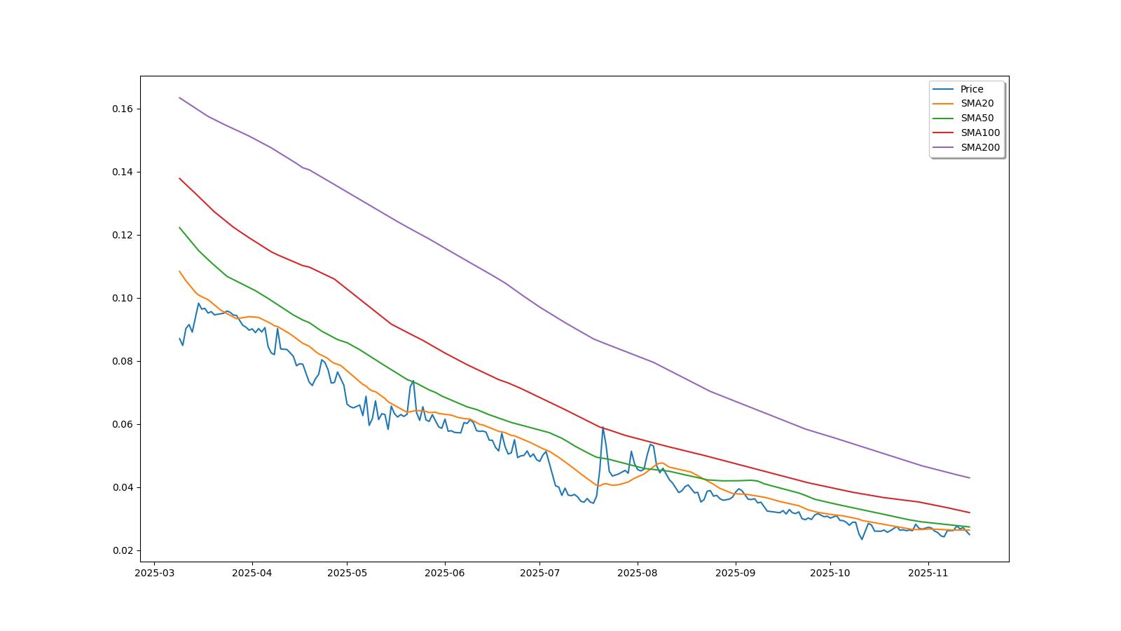 Persistence Simple Moving Averages