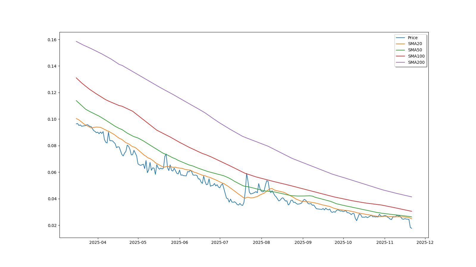Persistence Simple Moving Averages