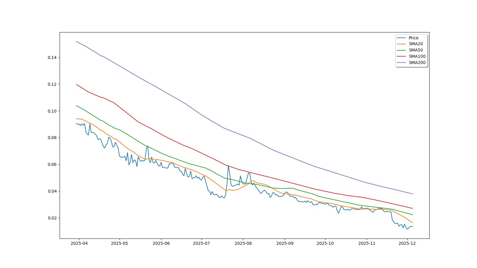 Persistence Simple Moving Averages