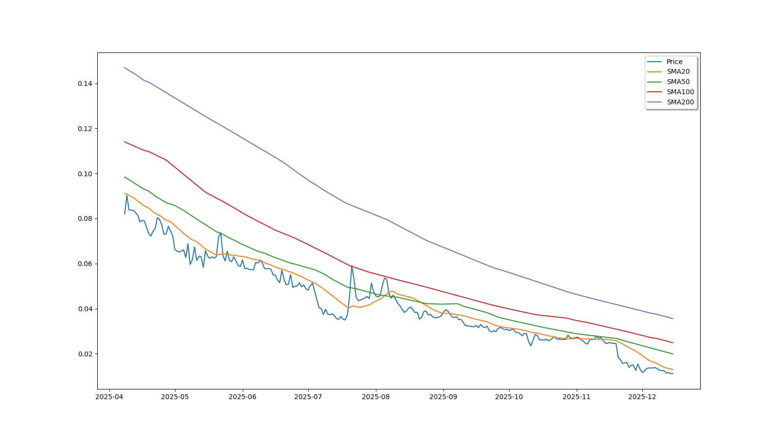 Persistence Simple Moving Averages