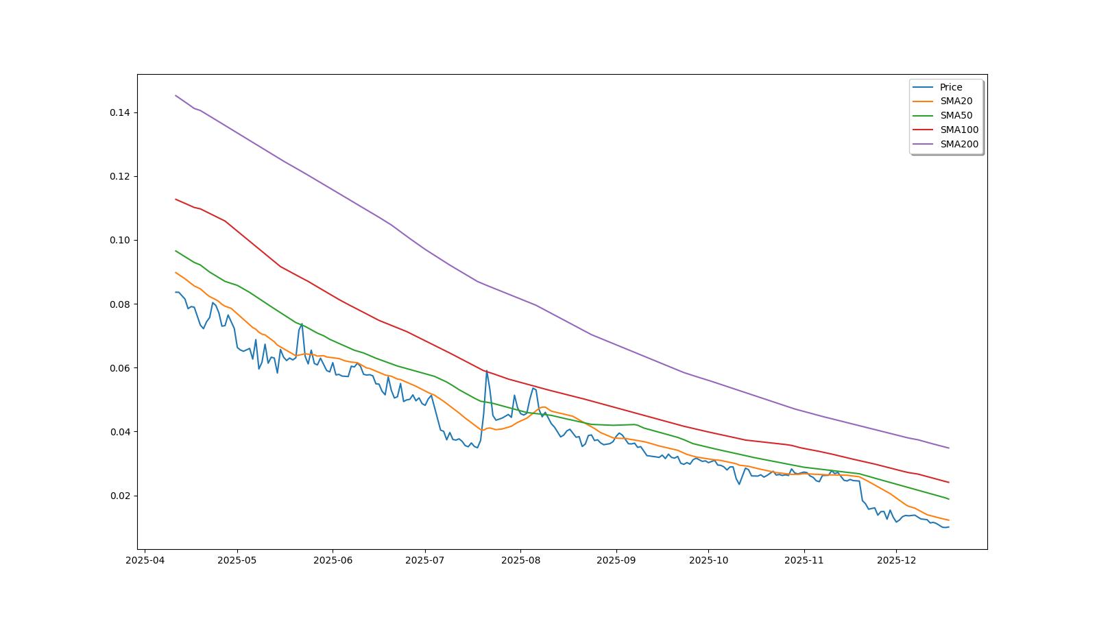 Persistence Simple Moving Averages