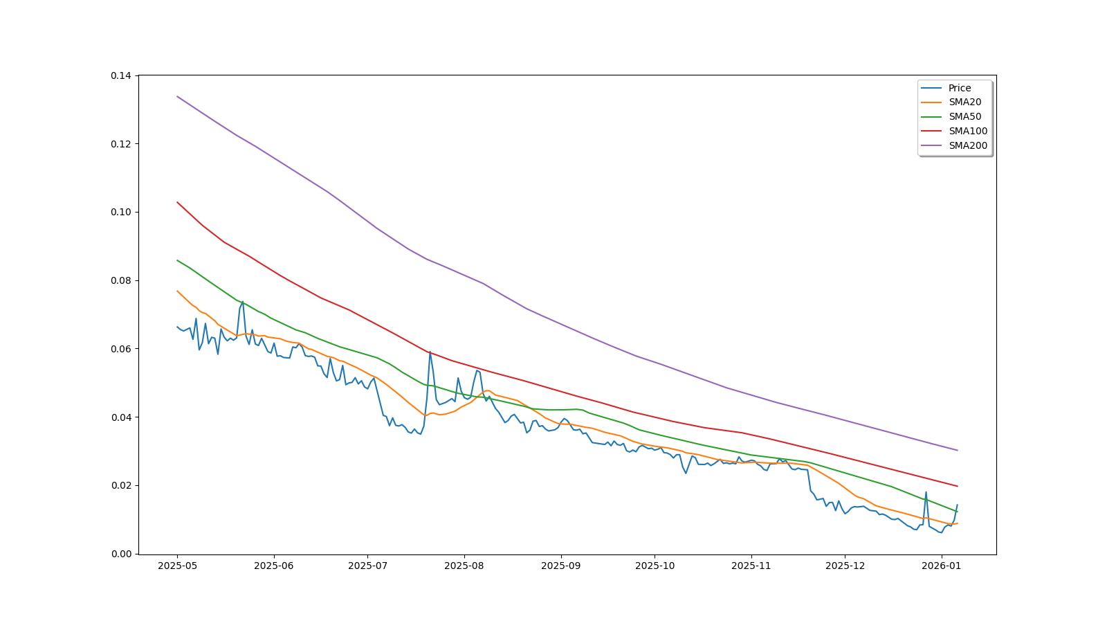 Persistence Simple Moving Averages