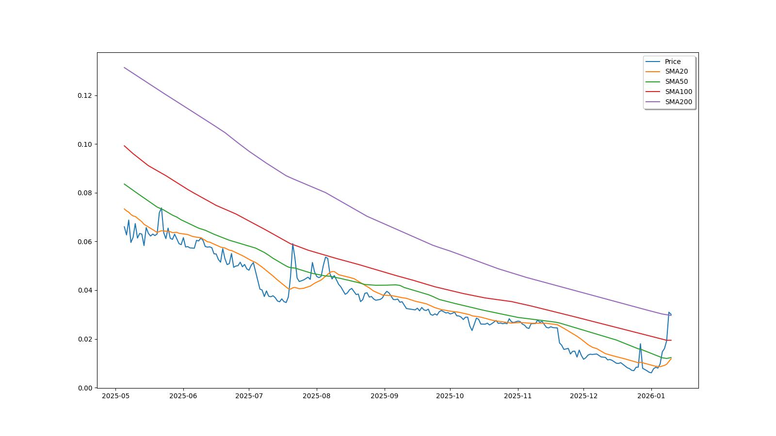 Persistence Simple Moving Averages