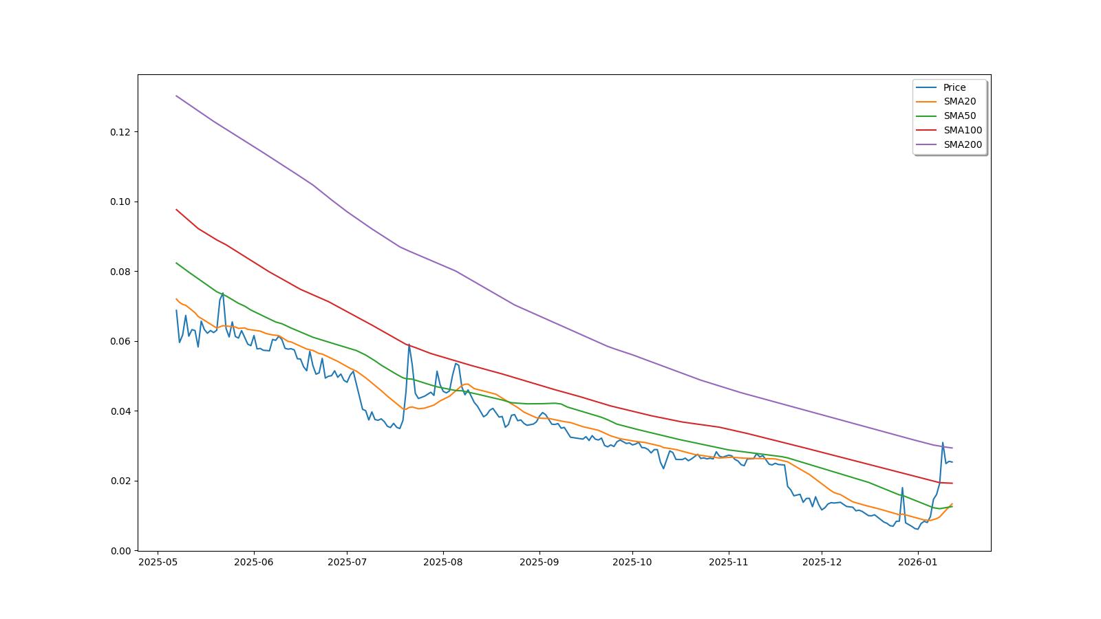 Persistence Simple Moving Averages