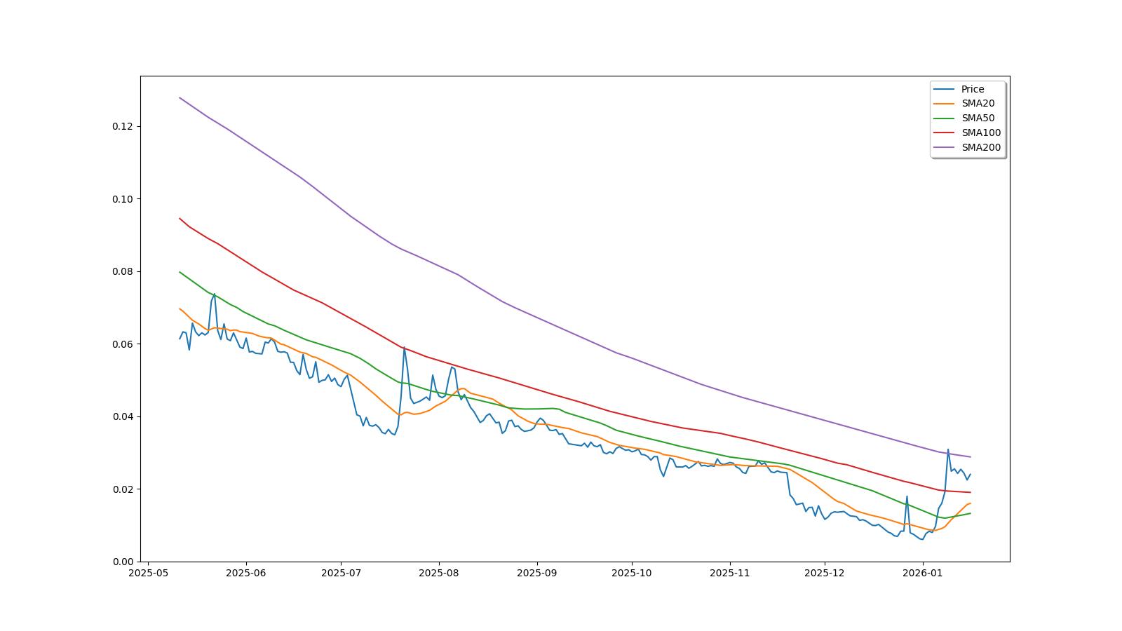 Persistence Simple Moving Averages