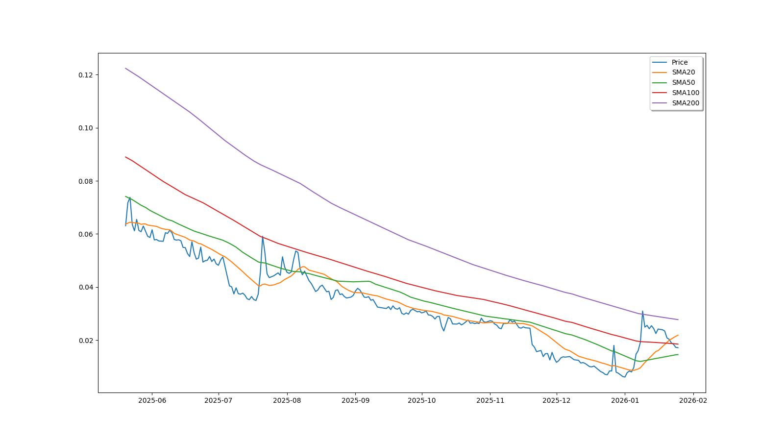 Persistence Simple Moving Averages