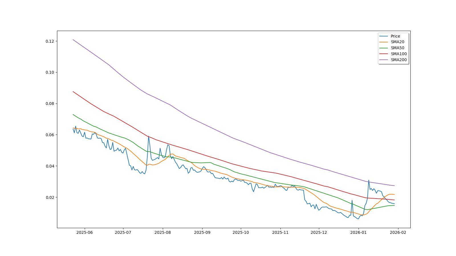 Persistence Simple Moving Averages